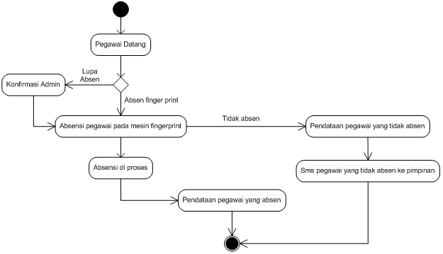Andris Project: Sistem Informasi Presensi Pegawai - Versi 1 APL