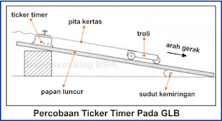 Cara Membaca Ticker Timer dan Membuat Grafik GLB-GLBB | FISIKABC