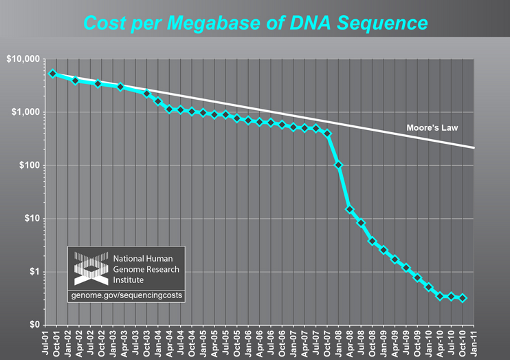DNA data deluge - Information Processing - Steve Hsu