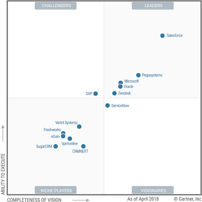 DWBIAnalytics: "Gartner Magic Quadrant for the CRM Customer Engagement ...