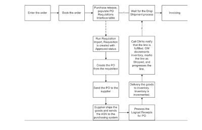 Oracle Order Management Drop Ship process | Oracle Apps