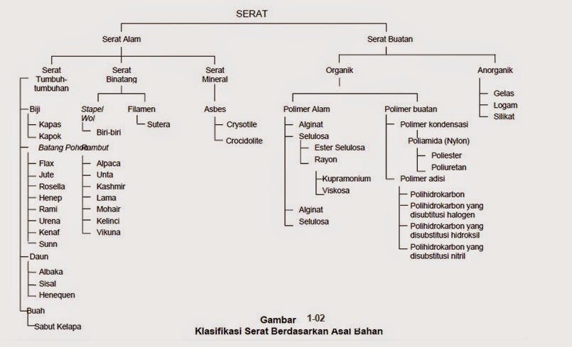 Klasifikasi Serat Fiber Clasification ~ Textile KNOWLEDGE