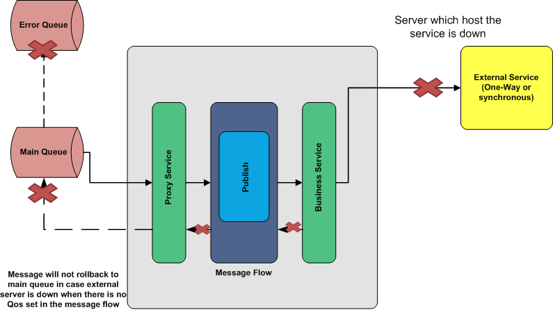 OSB 11g - Quality of Service or Transaction Use Case - Oracle Fusion Middleware Blog