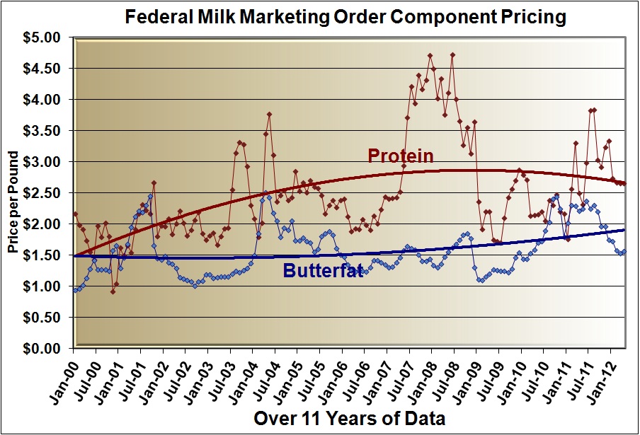 MilkPrice: Class III Milk Prices remain unchanged