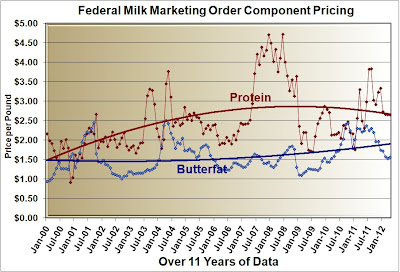 MilkPrice: Class III Milk Prices remain unchanged