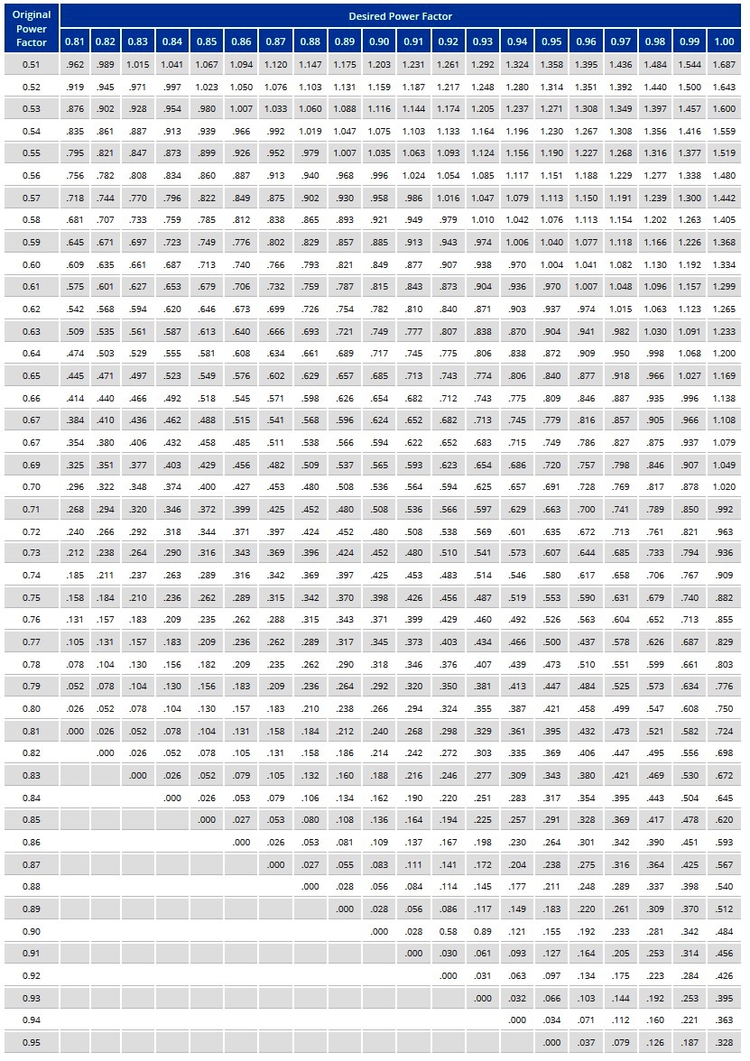 Power Factor Correction Capacitors Sizing Calculations – Part Eleven ...