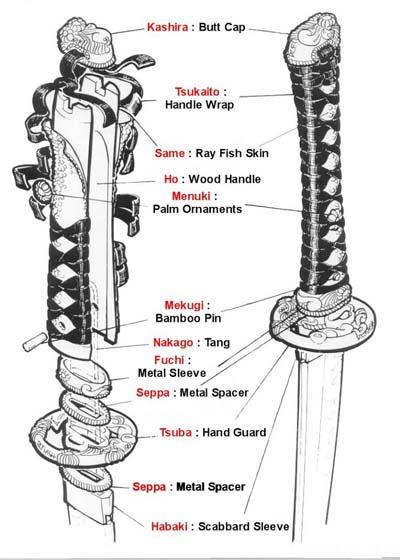 HUNTER`s Blog: The names of the parts of the Katana