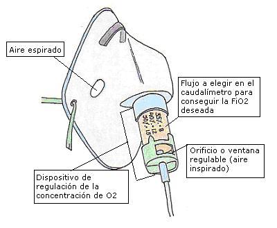 Lo fundamental de enfermería.: Oxígenoterapia
