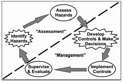 Risk Process ~ composite-risk-management