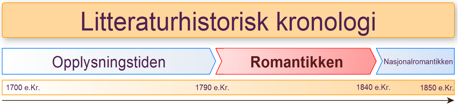 Norsk påbygging skoleåret 2015 - 2016 : Romantikken