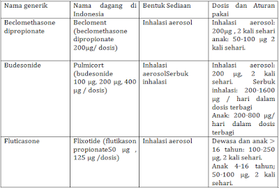 Penggunaan Kortikosteroid Inhalasi Dalam Terapi Asma - Pharmacy World