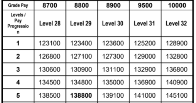TN 7th CPC Pay Fixation : Revised Pay Calculation for Additional ...