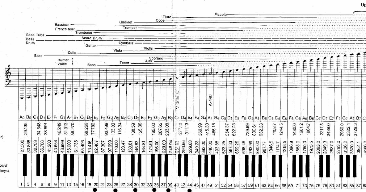 Música 2º ESO: Tablatura y frecuencia de las notas