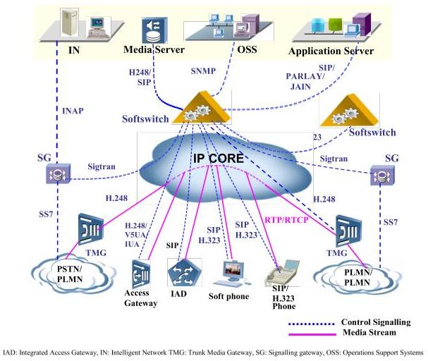 TELECOM10 : คำศัพท์โทรคมนาคม: Soft Switch