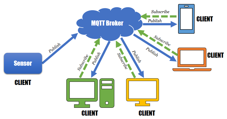 Getting Started with MQTT using Mosquitto - Embedded Laboratory
