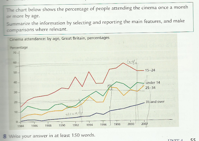 A journey to remember: cinema's viewers, line graph, IELTS task1, band 6.5