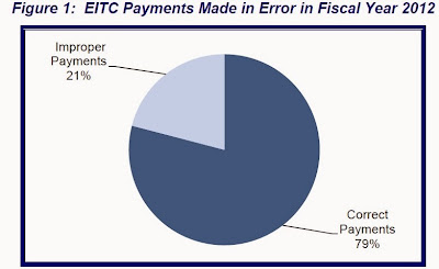 CONVERSABLE ECONOMIST: The Conundrum of EITC Overpayments (and the ...