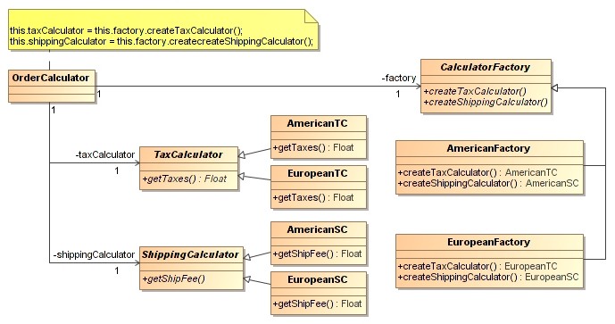 Design Patterns with UML: Abstract Factory Pattern