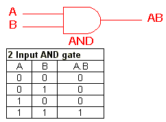 Computer Organization and Architecture: Basic Logic Gate