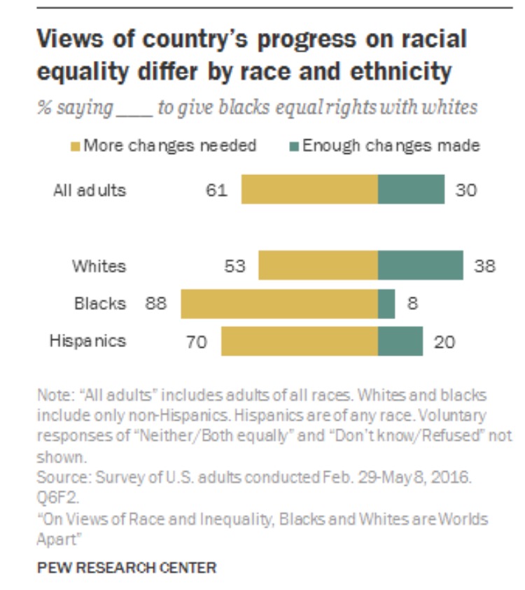Social Inequality : Are we all really equal ?: Social Inequality Graph