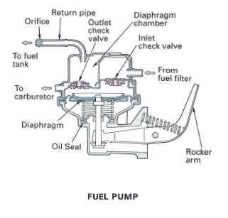 VAU 308: Fuel System