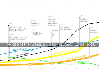 Creative Class - The Rise Of The Creative Class Richard Florida