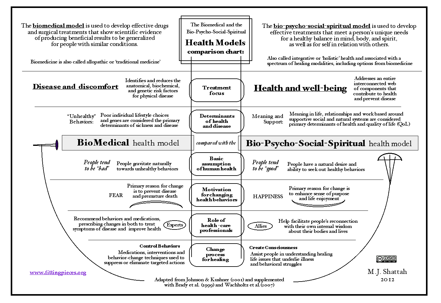 The ∫ntegrated Person: The bio-psycho-social-spiritual health model
