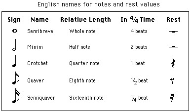 English names for notes and rest values | Guitar chords and lyrics ...