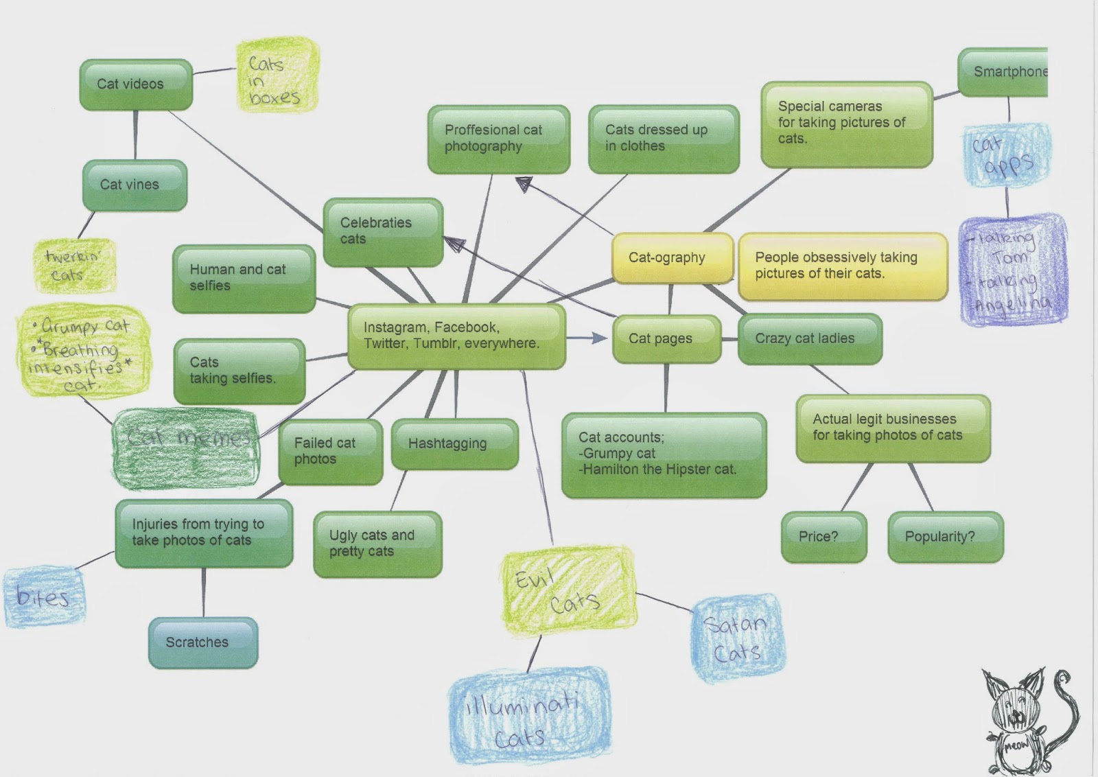 Creative Infographics for Education: Using Mind Maps for Planning