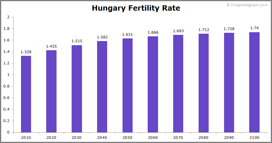 Hungary Population | 2021 | The Global Graph