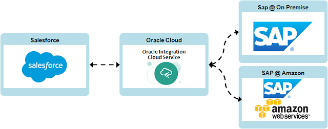 Johan Louwers - Tech blog: Using Oracle cloud to integrate Salesforce ...