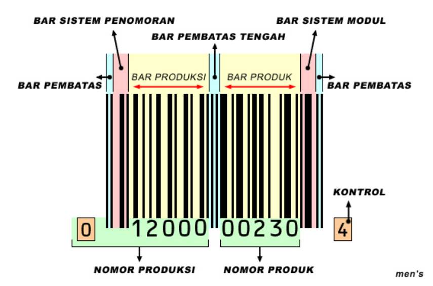 Bagi Suka: Cara Kerja Barcode