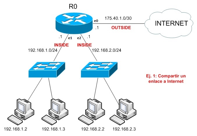 Cisco Networking Notes: Configuración de NAT en routers Cisco: ¿Cómo ...