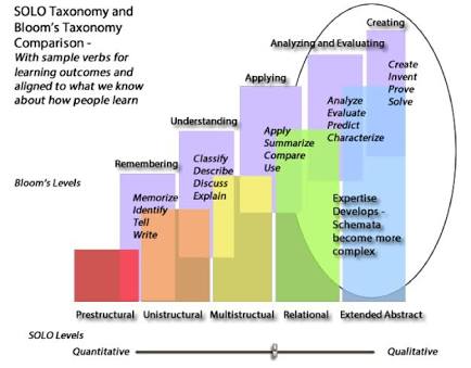 Knowledge seeker's blog: SOLO, Bloom's Taxonomy and five different ways ...