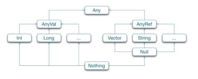 Creatively Technical: Scala Type Hierarchy