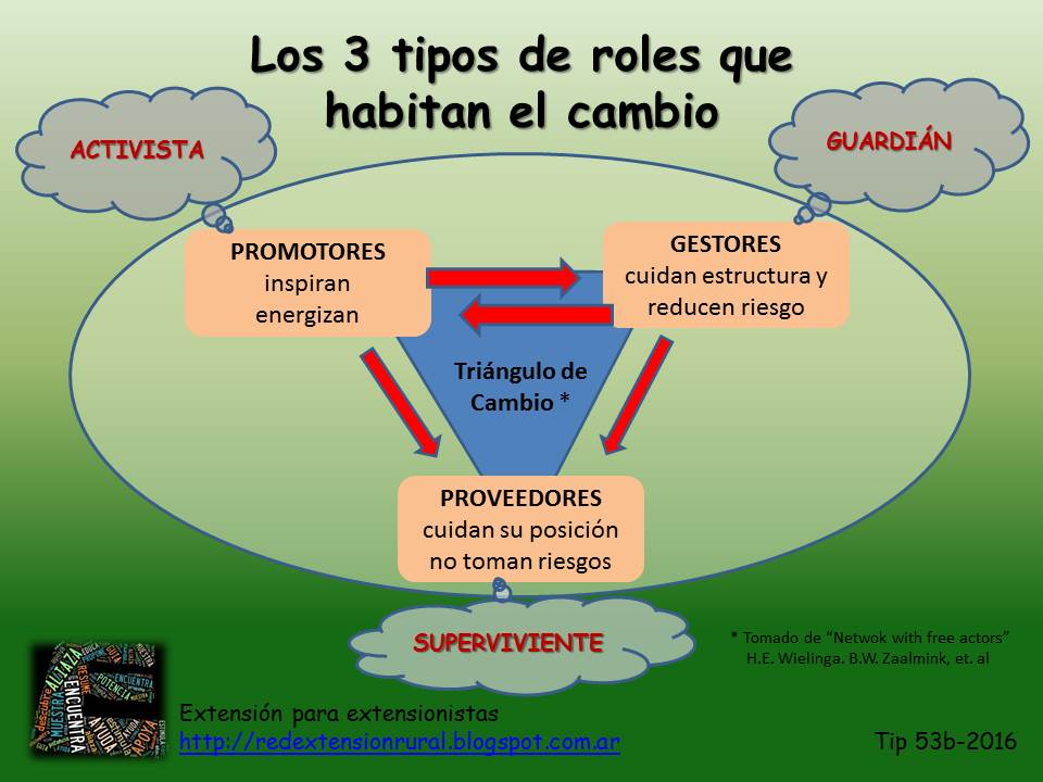 Los 3 tipos de roles que habitan el cambio | Extensión para extensionistas