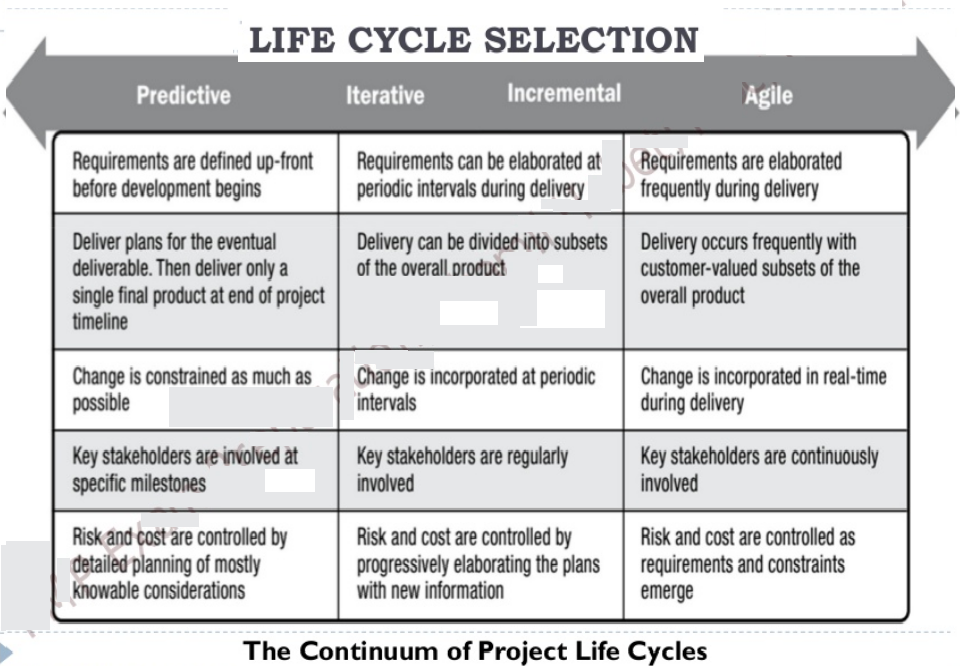 Project lifecyles or methodologies: Project lifecyles (Predictive ...