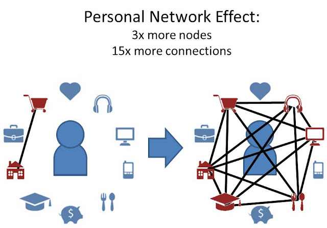 Customer Experience Matrix: The Personal Network Effect Makes Walled ...