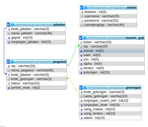Membuat Database dan Tampilan Login Aplikasi Penggajian
