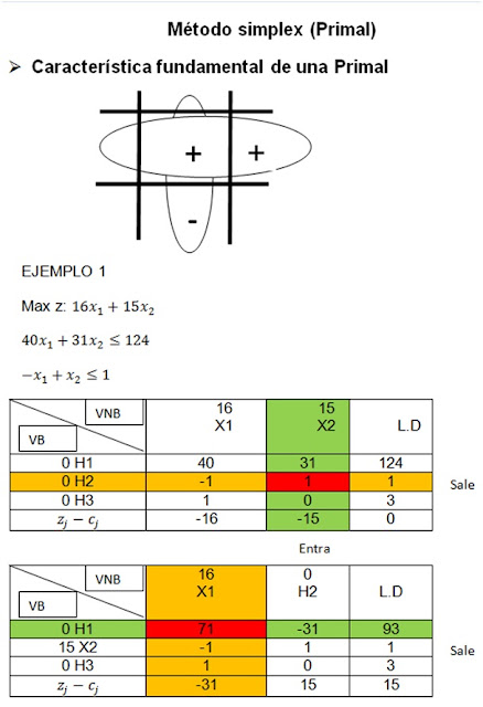 invope1chavez: Biografía George Bernard Dantzig, simplex primal, dual ...