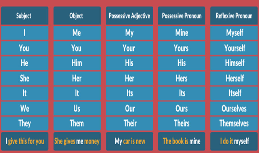 Pengertian, Jenis Pronoun dan Contoh Kalimatnya