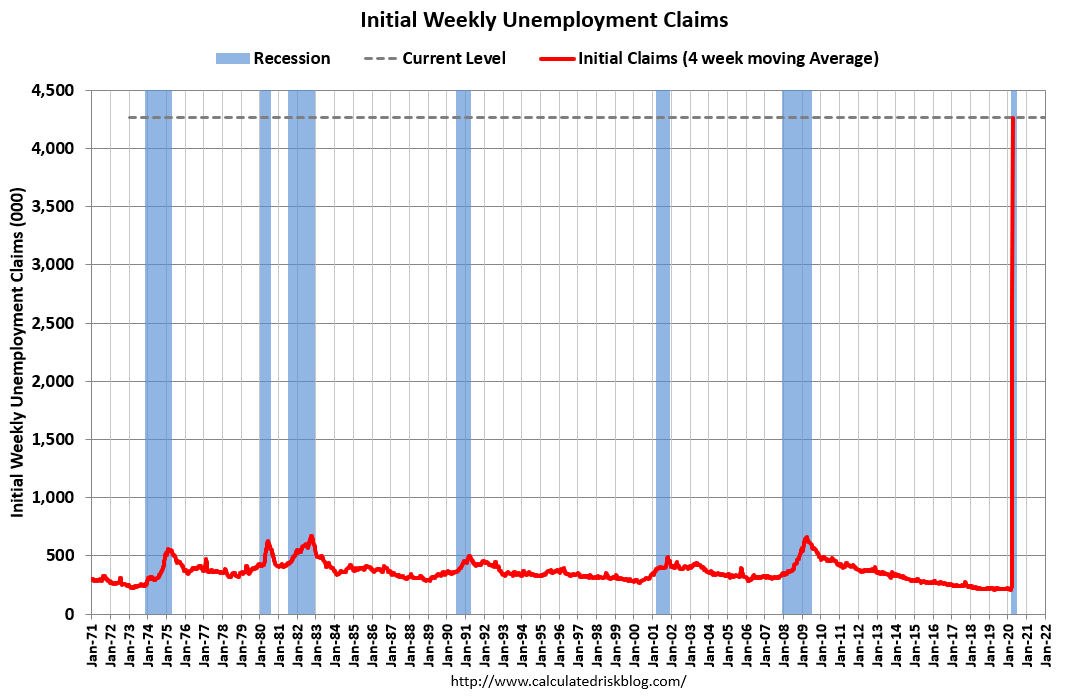 Calculated Risk: Weekly Initial Unemployment Claims decrease to 6,606,000