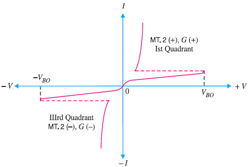 Operation and Construction of TRIAC