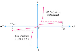 Operation and Construction of TRIAC