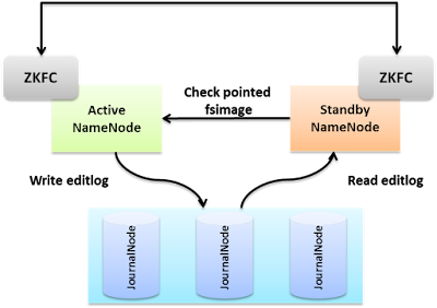 Hadoop Admin Tips: NameNode High Availability for Hadoop Cluster