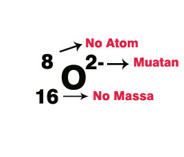 Panduan : Cara Memilih Jumlah Proton,Elektron Dan Neutron Dari Suatu ...