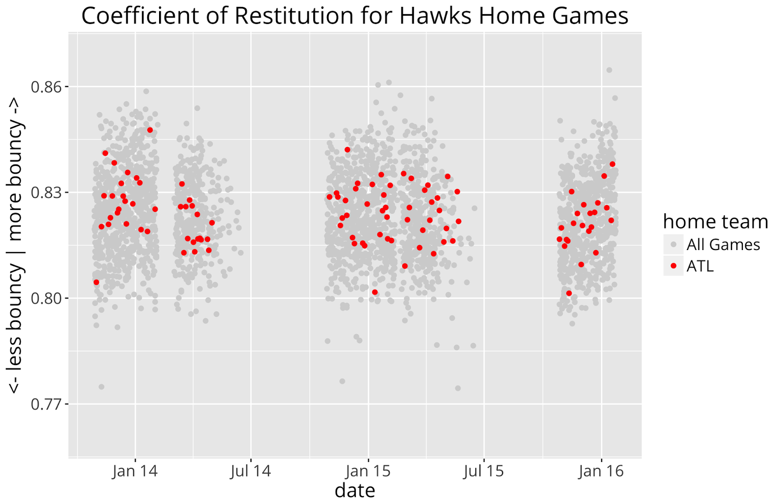 Deflategate follow up: Game charts for all 30 NBA teams - inpredictable