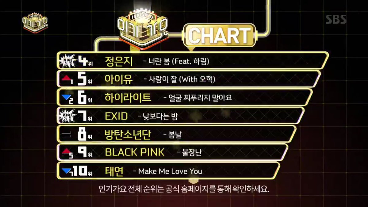 [INFO] 170423 BTS Spring Day ranks 8 on this week's Inkigayo Chart