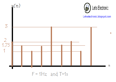LET'S ELECTRONIC : Digital Decimation Filter Using FPGA Board.