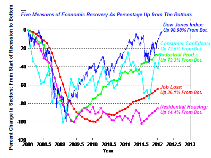 Analysis W/Tech Charts & Graphs: Five Measures of Economic Recovery ...